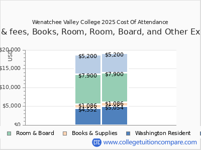Wenatchee Valley College - Tuition & Fees, Net Price