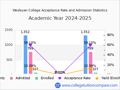 Wesleyan Acceptance Rate and SAT/ACT Scores