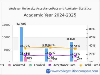 Wesleyan Acceptance Rate and SAT/ACT Scores