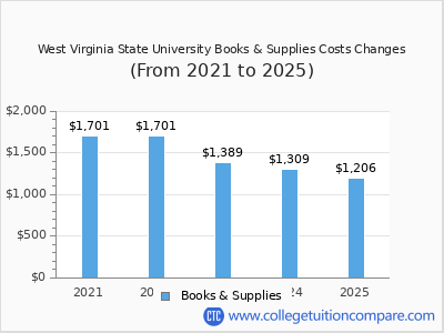 WVSU - Tuition & Fees, Net Price