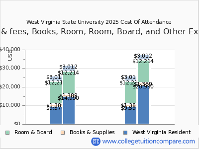 WVSU - Tuition & Fees, Net Price