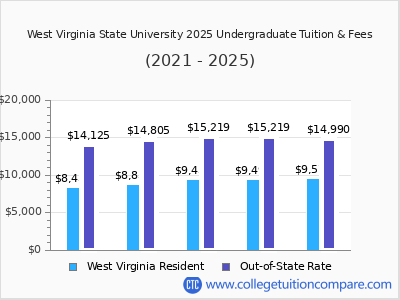 WVSU - Tuition & Fees, Net Price