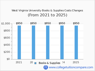 West Virginia University - Tuition & Fees, Net Price