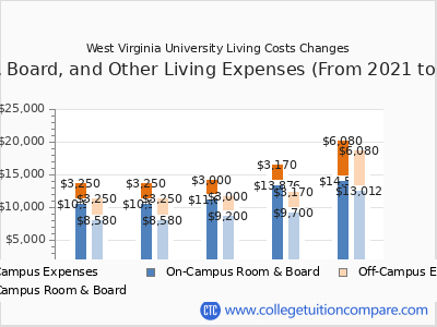 West Virginia University - Tuition & Fees, Net Price