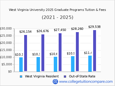 West Virginia University - Tuition & Fees, Net Price