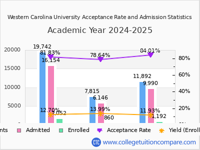Western Carolina Acceptance Rate and SAT/ACT Scores