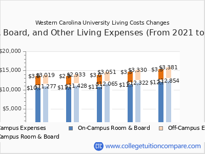 Western Carolina - Tuition & Fees, Net Price
