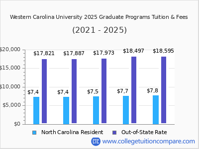 Western Carolina - Tuition & Fees, Net Price