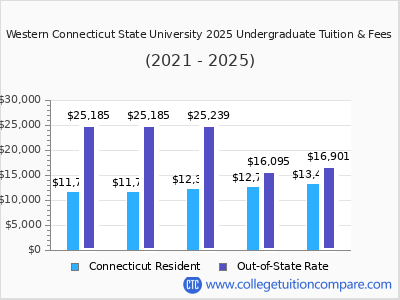 WCSU - Tuition & Fees, Net Price