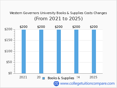 WGU - Tuition & Fees, Net Price