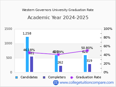 WGU Graduation Rate