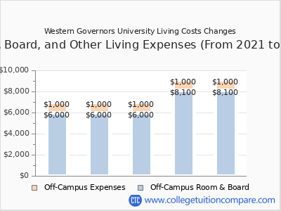 WGU - Tuition & Fees, Net Price