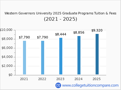 WGU - Tuition & Fees, Net Price
