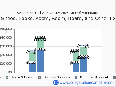 WKU - Tuition & Fees, Net Price