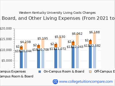 WKU - Tuition & Fees, Net Price