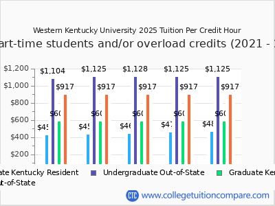 WKU - Tuition & Fees, Net Price