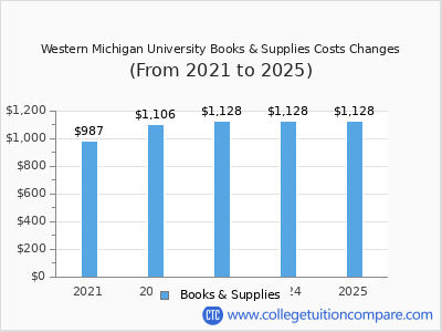 WMU - Tuition & Fees, Net Price