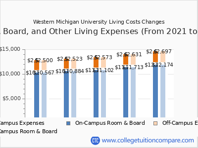 WMU - Tuition & Fees, Net Price