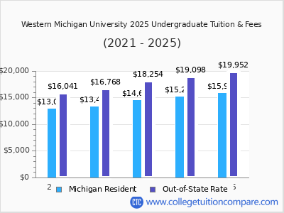 WMU - Tuition & Fees, Net Price