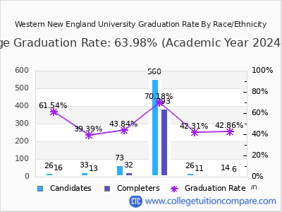 WNE Graduation Rate