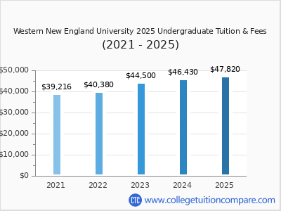 WNE - Tuition & Fees, Net Price
