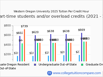 Western Oregon University - Tuition & Fees, Net Price