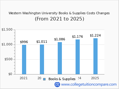 Western Washington - Tuition & Fees, Net Price