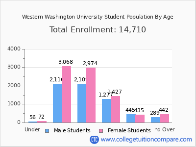 Western Washington - Student Population and Demographics