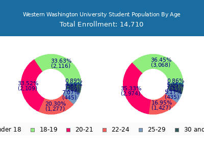 Western Washington - Student Population and Demographics