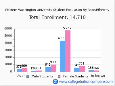 Western Washington - Student Population and Demographics