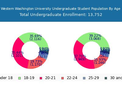 Western Washington - Student Population and Demographics