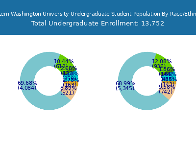 Western Washington - Student Population and Demographics