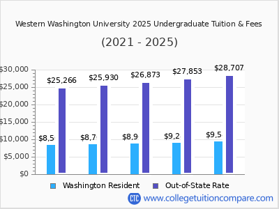 Western Washington - Tuition & Fees, Net Price