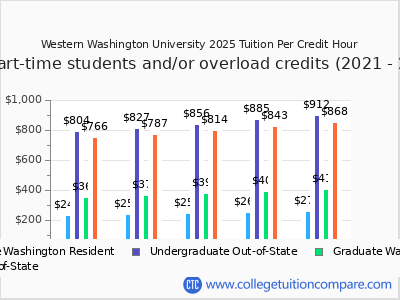 Western Washington - Tuition & Fees, Net Price