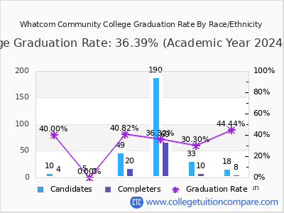 Whatcom Community College Graduation Rate