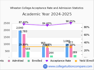 Wheaton Acceptance Rate and SAT/ACT Scores