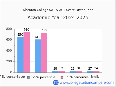 Wheaton Acceptance Rate and SAT/ACT Scores