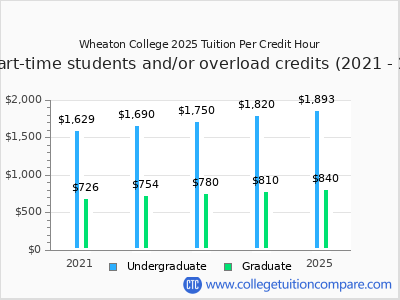 Wheaton College - Tuition & Fees, Net Price