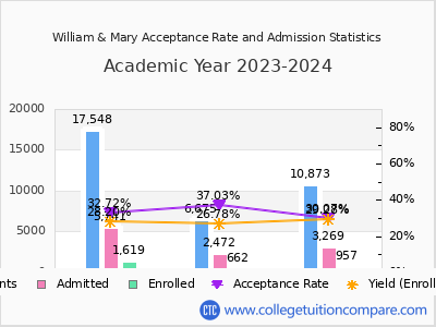 W & M Acceptance Rate and SAT/ACT Scores