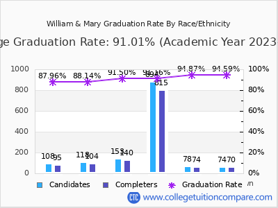 William & Mary Graduation Rate
