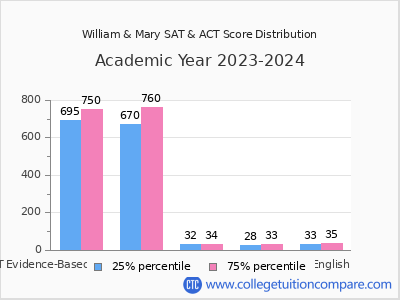 W & M Acceptance Rate and SAT/ACT Scores