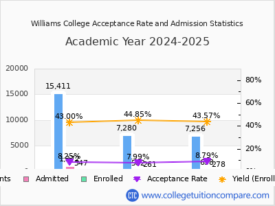 Williams Acceptance Rate and SAT/ACT Scores