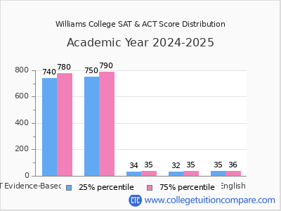 Williams Acceptance Rate and SAT/ACT Scores