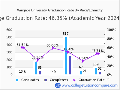 Wingate University Graduation Rate