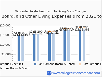 WPI - Tuition & Fees, Net Price