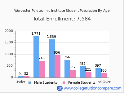 WPI - Student Population and Demographics