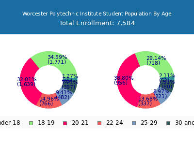 WPI - Student Population and Demographics