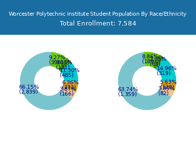 WPI - Student Population and Demographics
