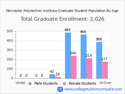 WPI - Student Population and Demographics