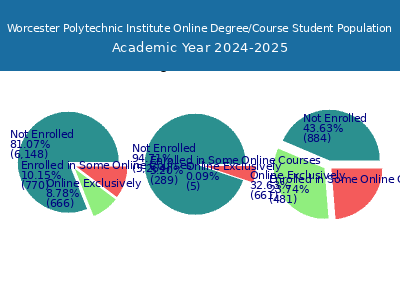 WPI - Student Population and Demographics